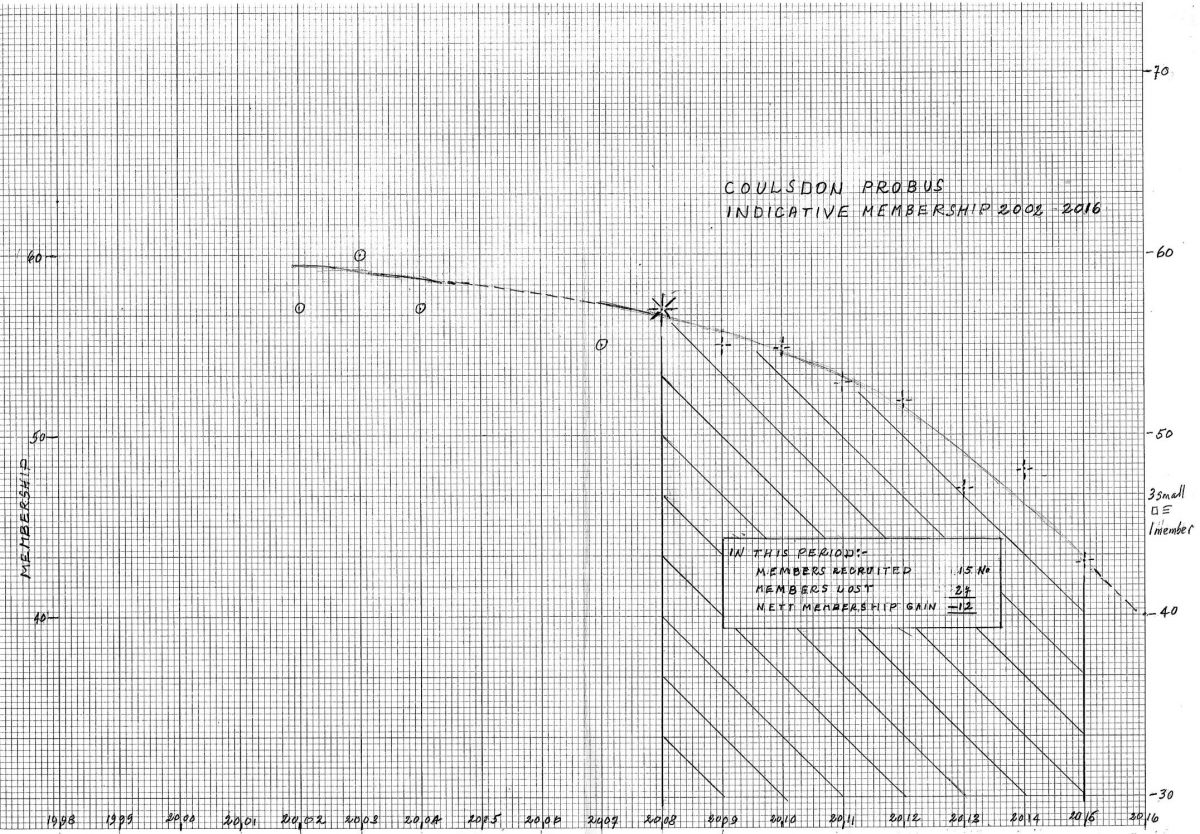 Questionnaire Chart – Coulsdon & Purley Probus